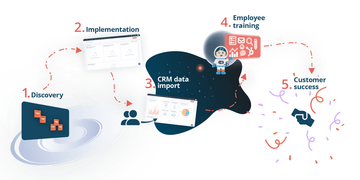 Implementing the right CRM for your business